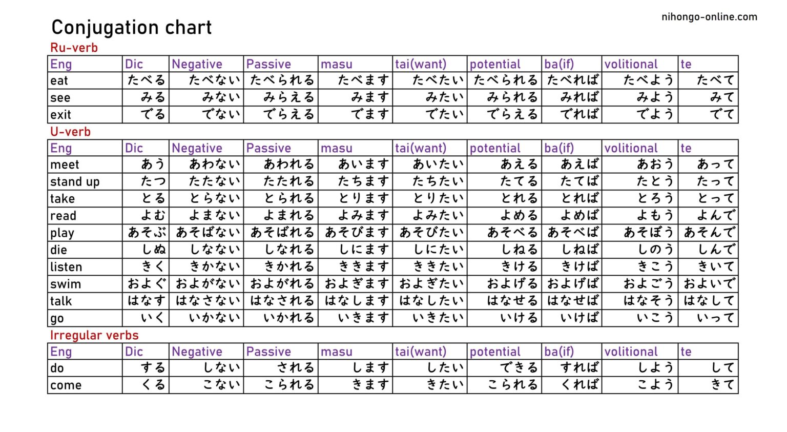 Japnese verb conjugation at a glance – Ru-verb, u-verb, irregular – the ...