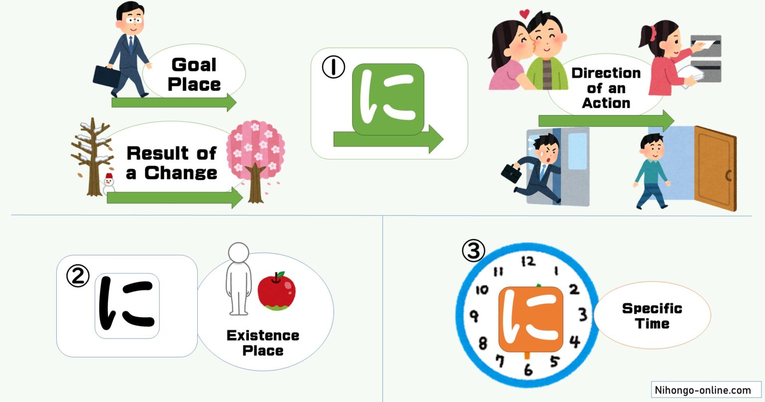 Japanese Particle Ni(に) How To Use 助詞「に」の使い方 Nihongo Online School